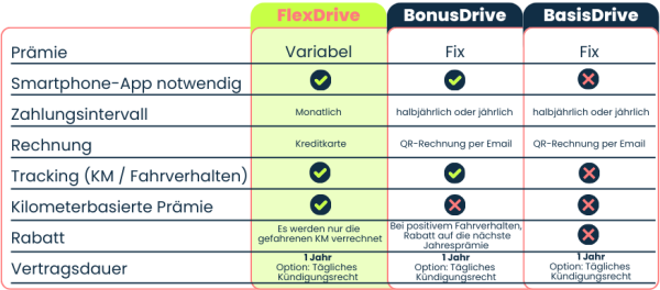 FlexDrive – Deine Autoversicherung pro Kilometer - simpego